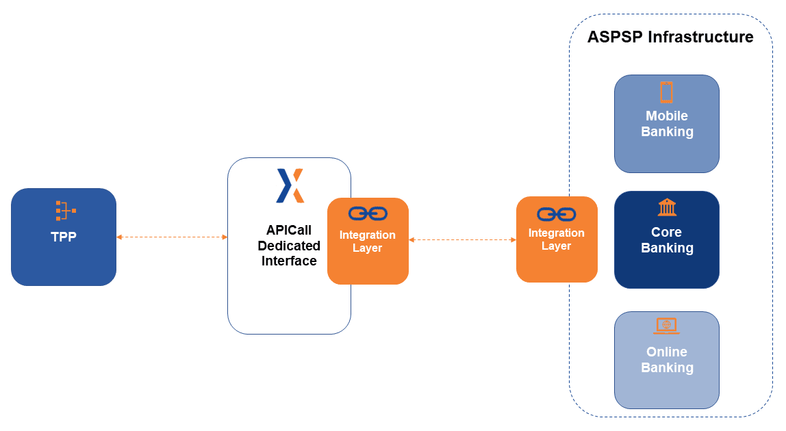 Open Banking Dedicated Interface – Technoxander